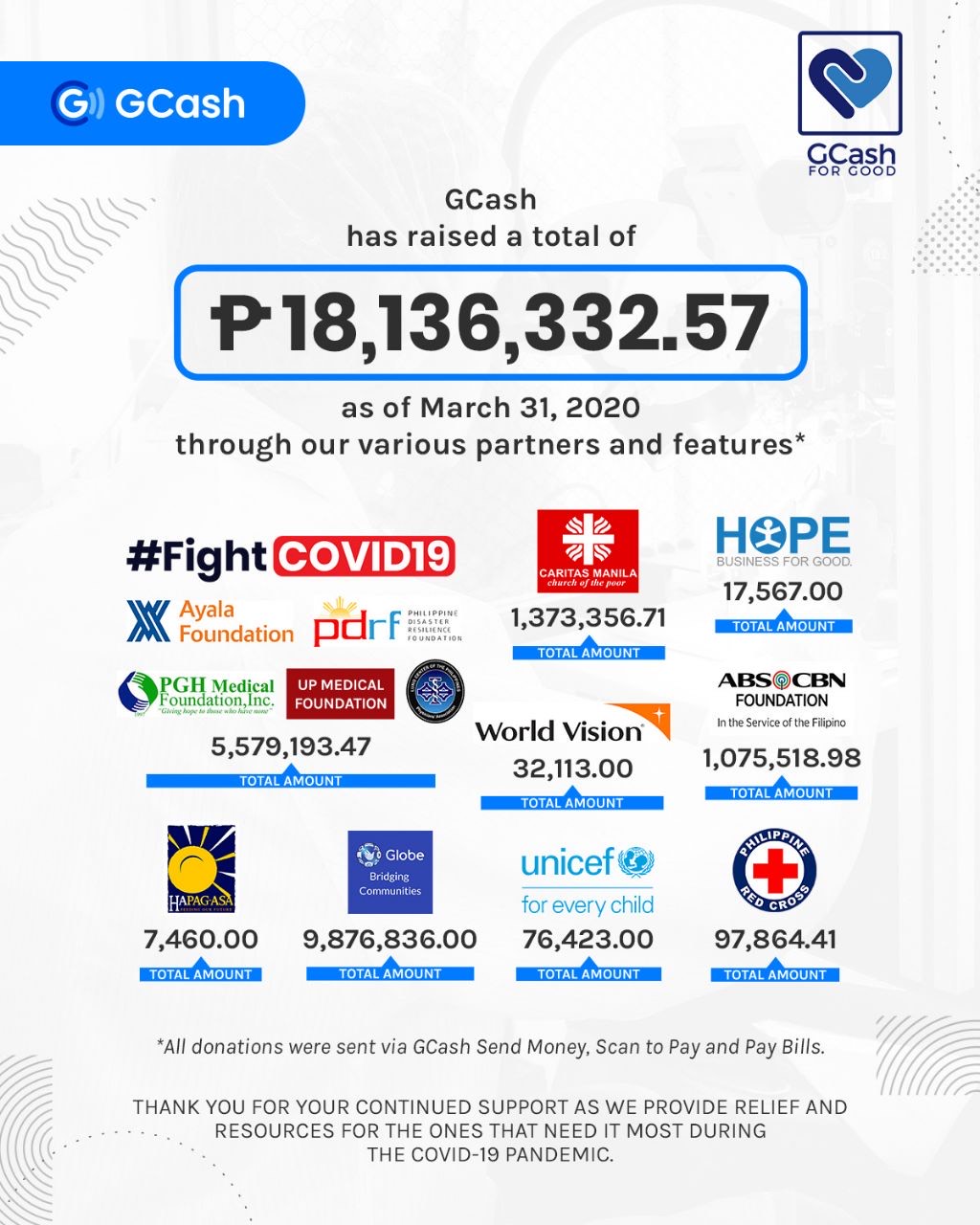 GCash, partners raise over P18.14M in donations to fight COVID-19 ...